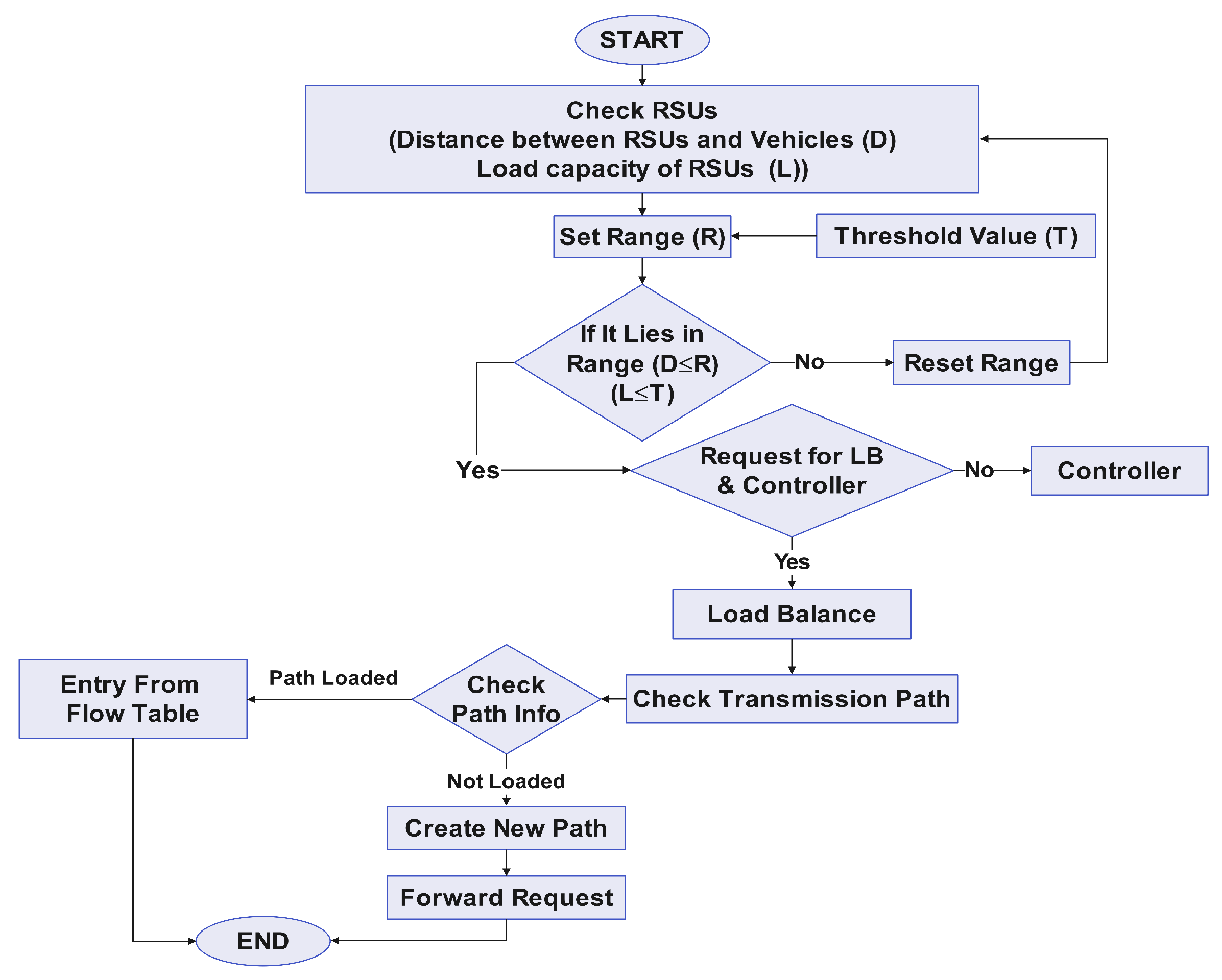 Computers | Free Full-Text | Adaptive Load Balancing Approach to Mitigate Network Congestion in ...