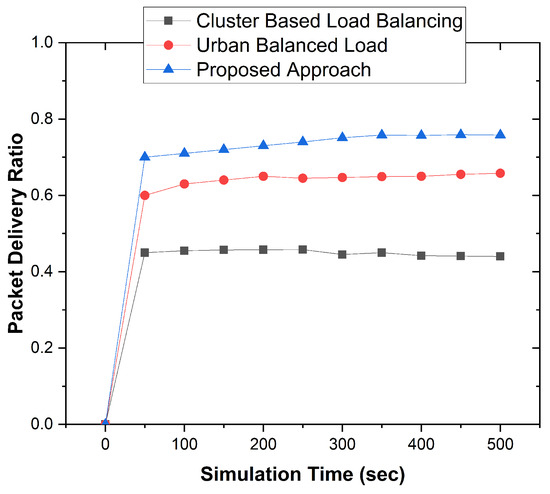 Computers | Free Full-Text | Adaptive Load Balancing Approach to Mitigate Network Congestion in ...