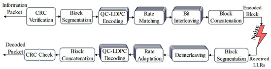 An Efficient QC-LDPC Decoder Architecture for 5G-NR Wireless ...
