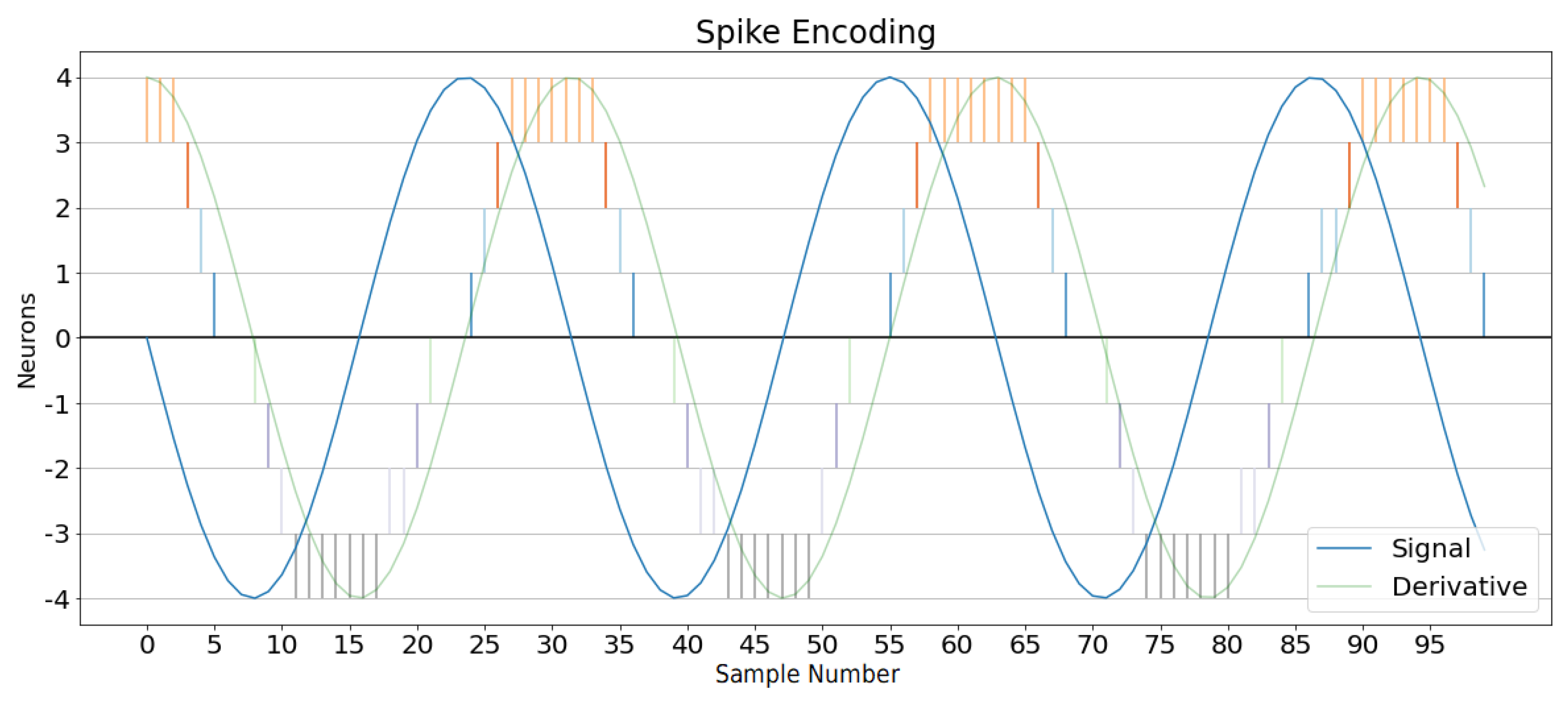 Time Series Forecasting via Derivative Spike Encoding and Bespoke Loss Functions for Spiking ...
