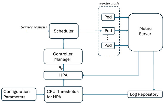 Application of Proximal Policy Optimization for Resource Orchestration ...