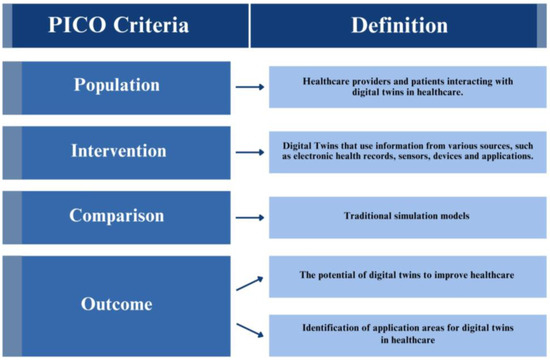The State of the Art of Digital Twins in Health—A Quick Review of the ...