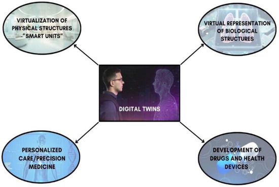 The State of the Art of Digital Twins in Health—A Quick Review of the ...