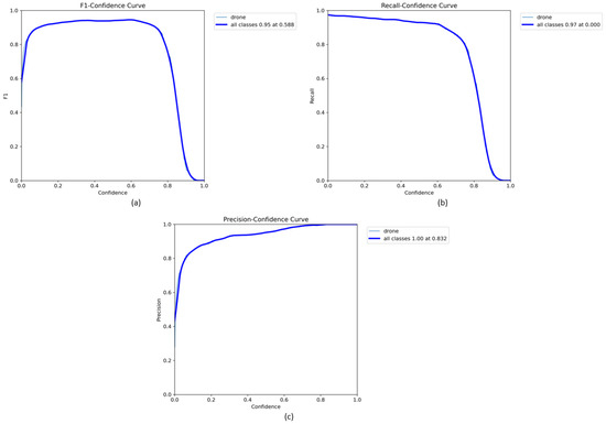 YOLOv8-Based Drone Detection: Performance Analysis and Optimization