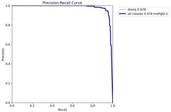YOLOv8-Based Drone Detection: Performance Analysis and Optimization