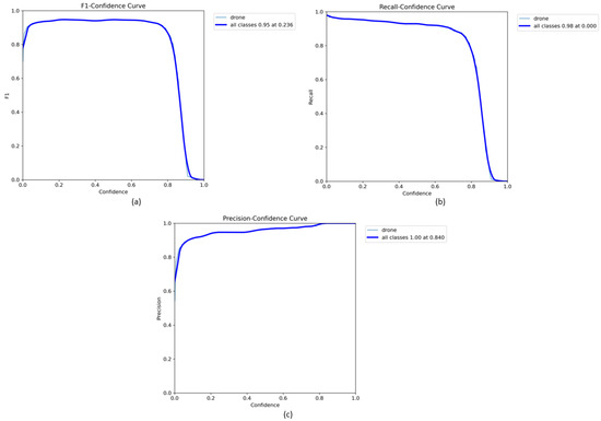 YOLOv8-Based Drone Detection: Performance Analysis and Optimization