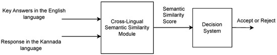 Cross-Lingual Short-Text Semantic Similarity for Kannada–English Language Pair