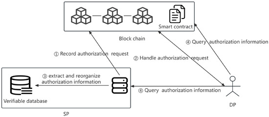 A Secure and Verifiable Blockchain-Based Framework for Personal Data Validation