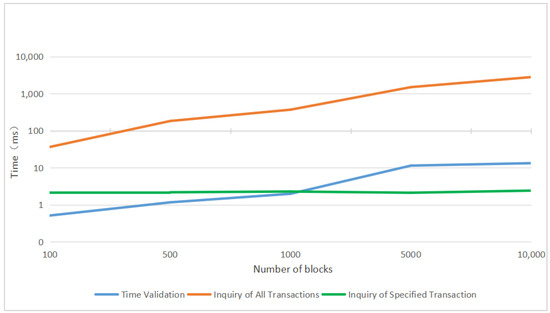 A Secure and Verifiable Blockchain-Based Framework for Personal Data Validation