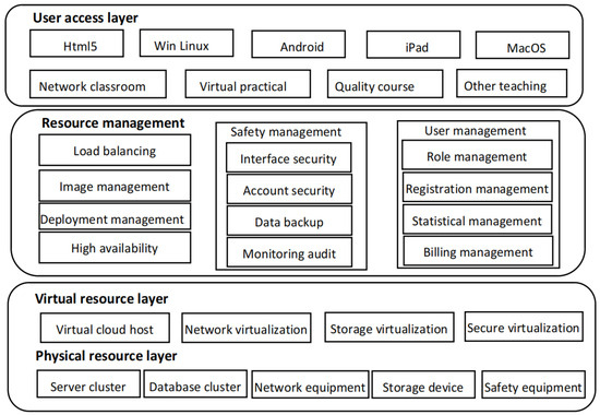 Educational Resource Private Cloud Platform Based on OpenStack