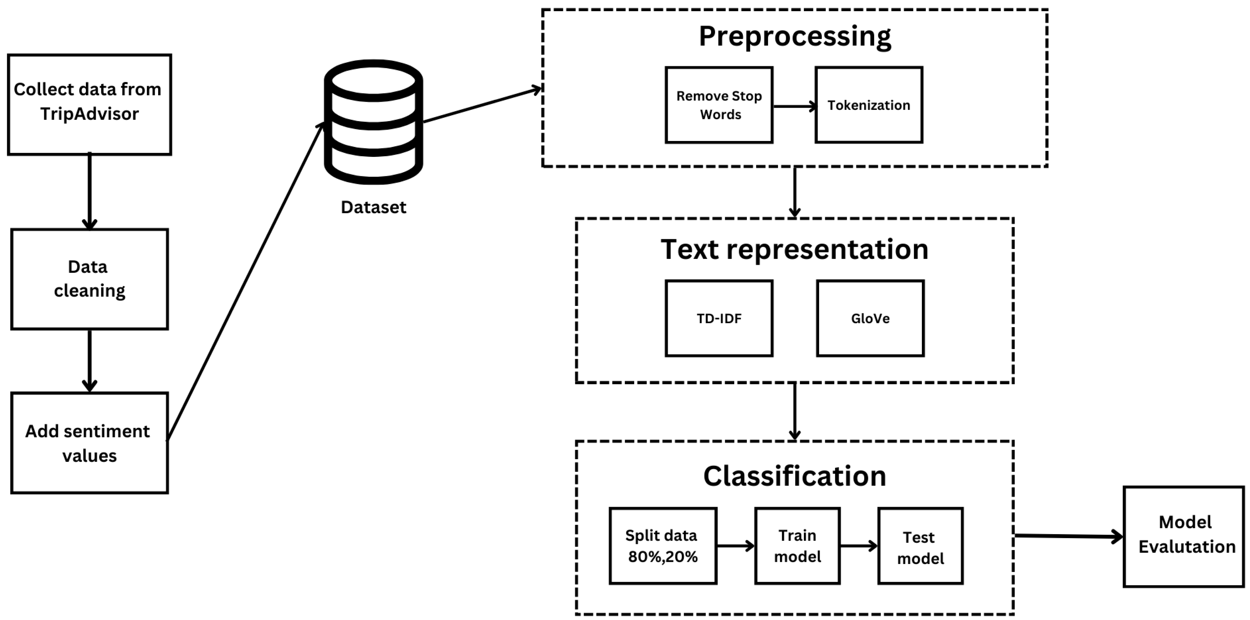 Comparing Machine Learning Models for Sentiment Analysis and Rating ...