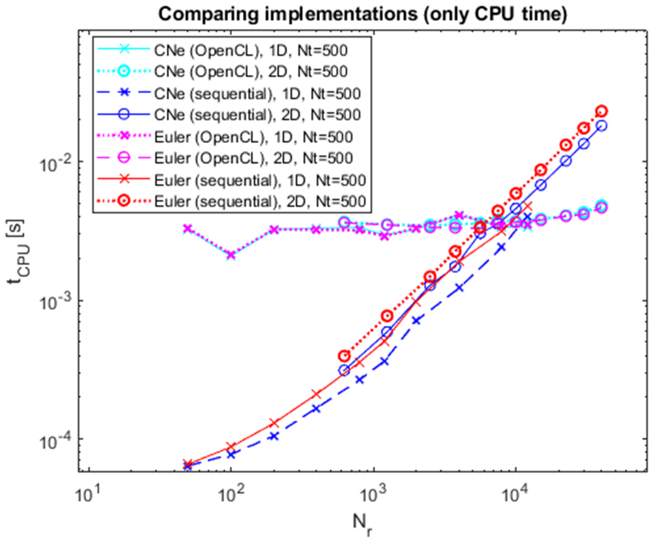 Effects of OpenCL-Based Parallelization Methods on Explicit Numerical Methods to Solve the Heat ...