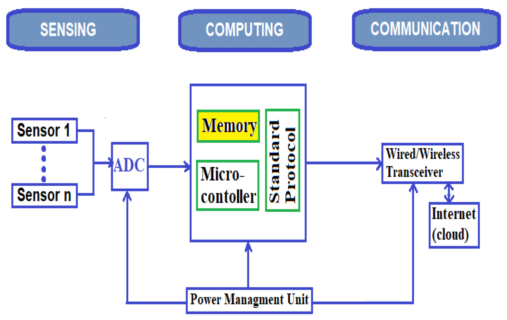 Green Communication in IoT for Enabling Next-Generation Wireless Systems