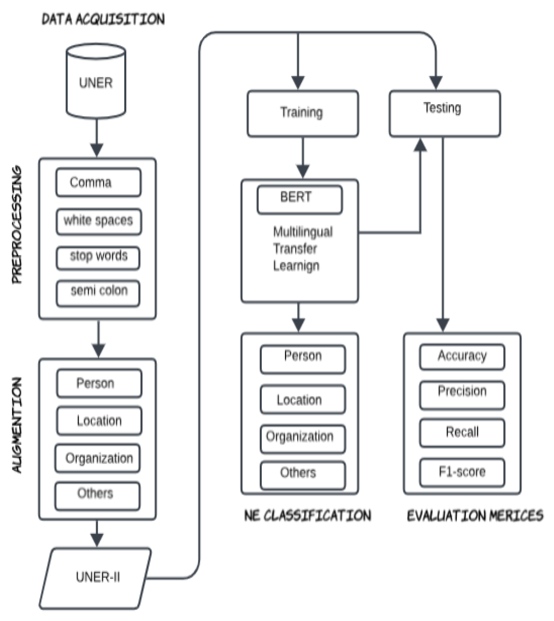Enhancement of Named Entity Recognition in Low-Resource Languages with Data Augmentation and ...