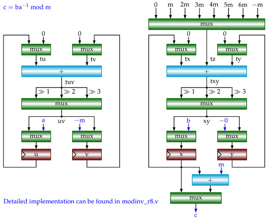 Area–Time-Efficient High-Radix Modular Inversion Algorithm and Hardware Implementation for ECC ...