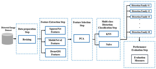 Employing Different Algorithms of Lightweight Convolutional Neural Network Models in Image ...