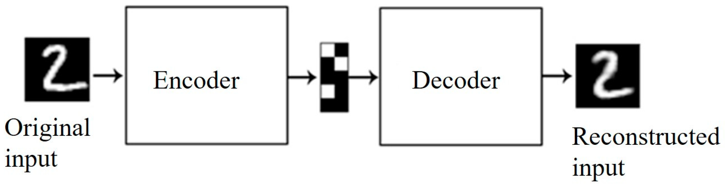 An Efficient Detection Mechanism of Network Intrusions in IoT Environments Using Autoencoder and ...