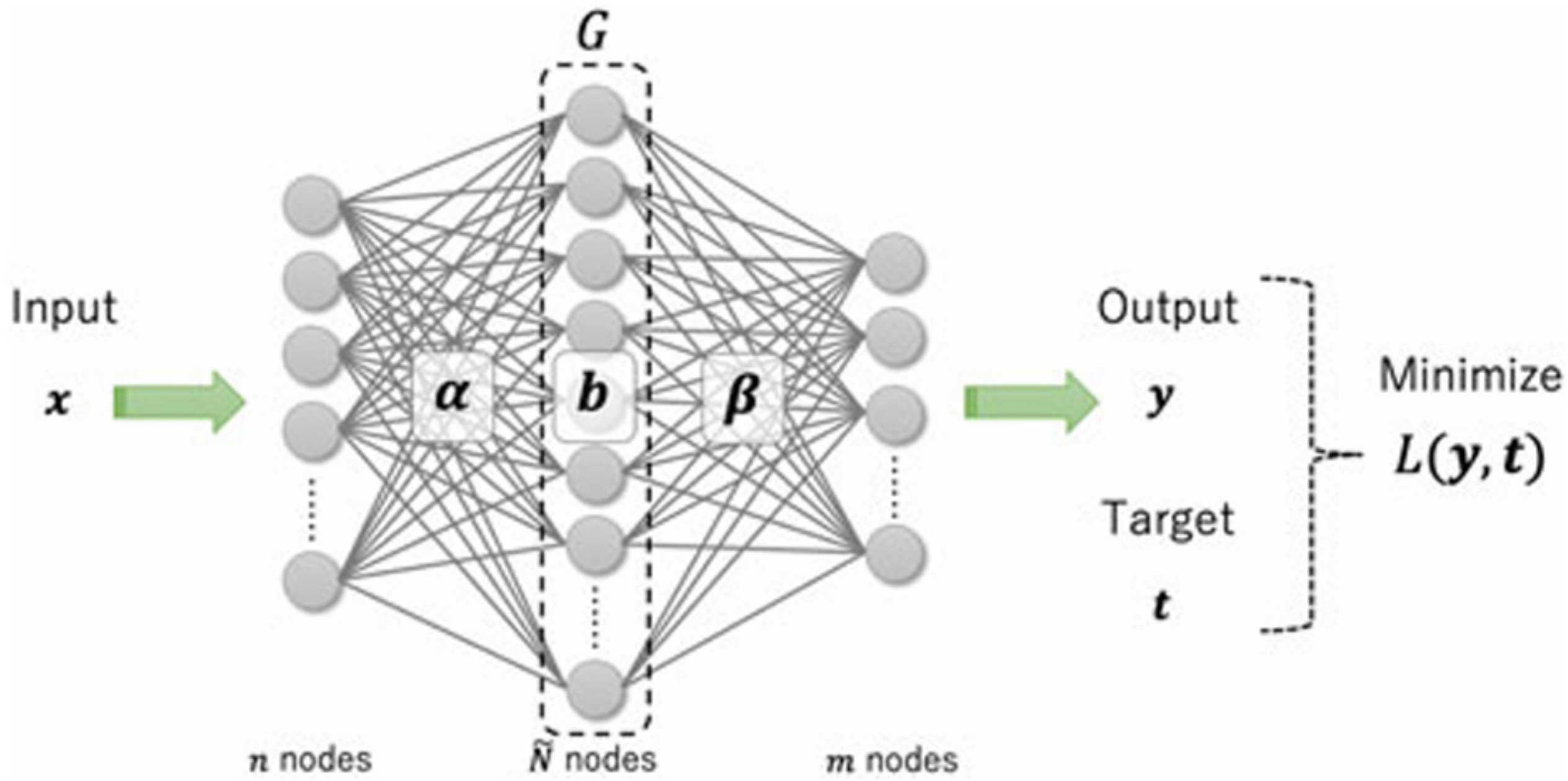 An Efficient Detection Mechanism of Network Intrusions in IoT Environments Using Autoencoder and ...