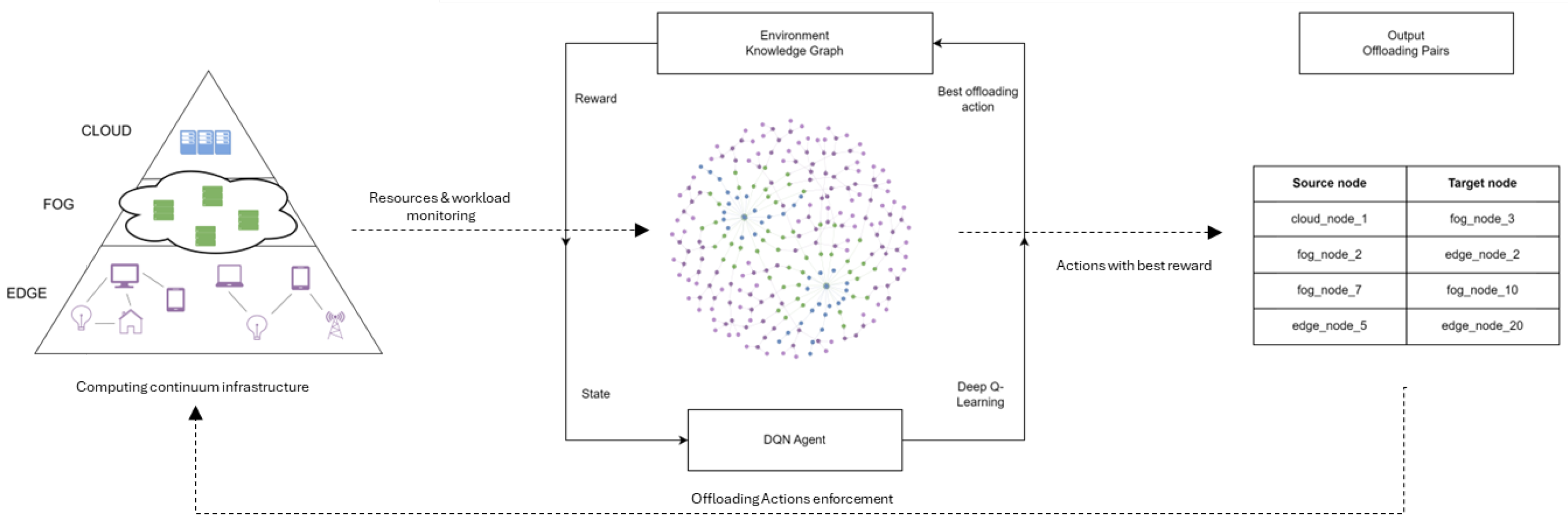 Reinforcement-Learning-Based Edge Offloading Orchestration in Computing Continuum