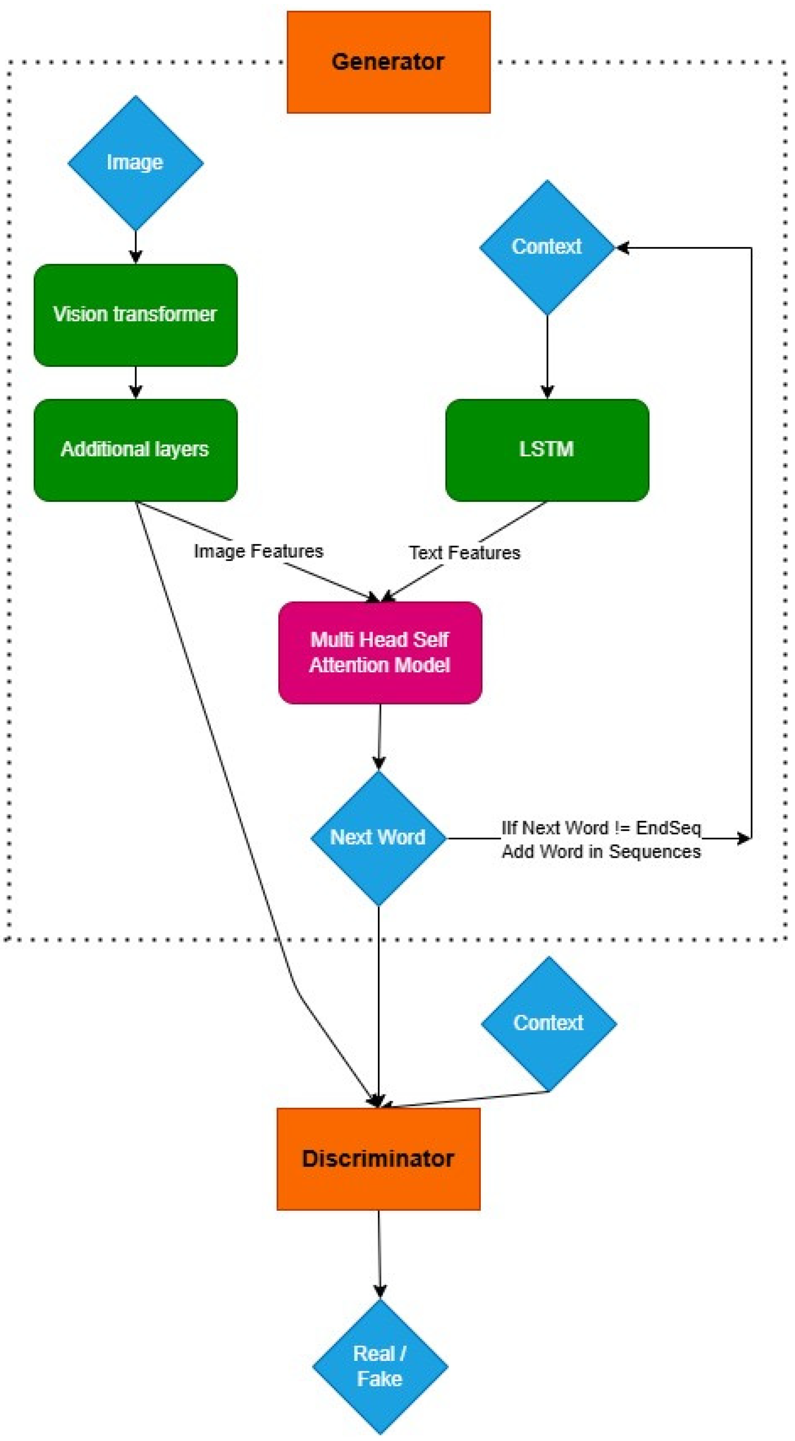 Novel Advance Image Caption Generation Utilizing Vision Transformer and ...