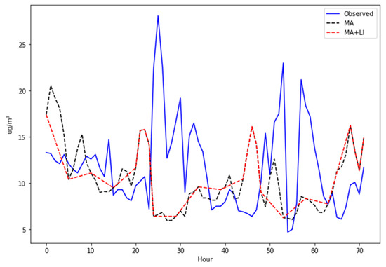 PM2.5 Time Series Imputation with Moving Averages, Smoothing, and ...