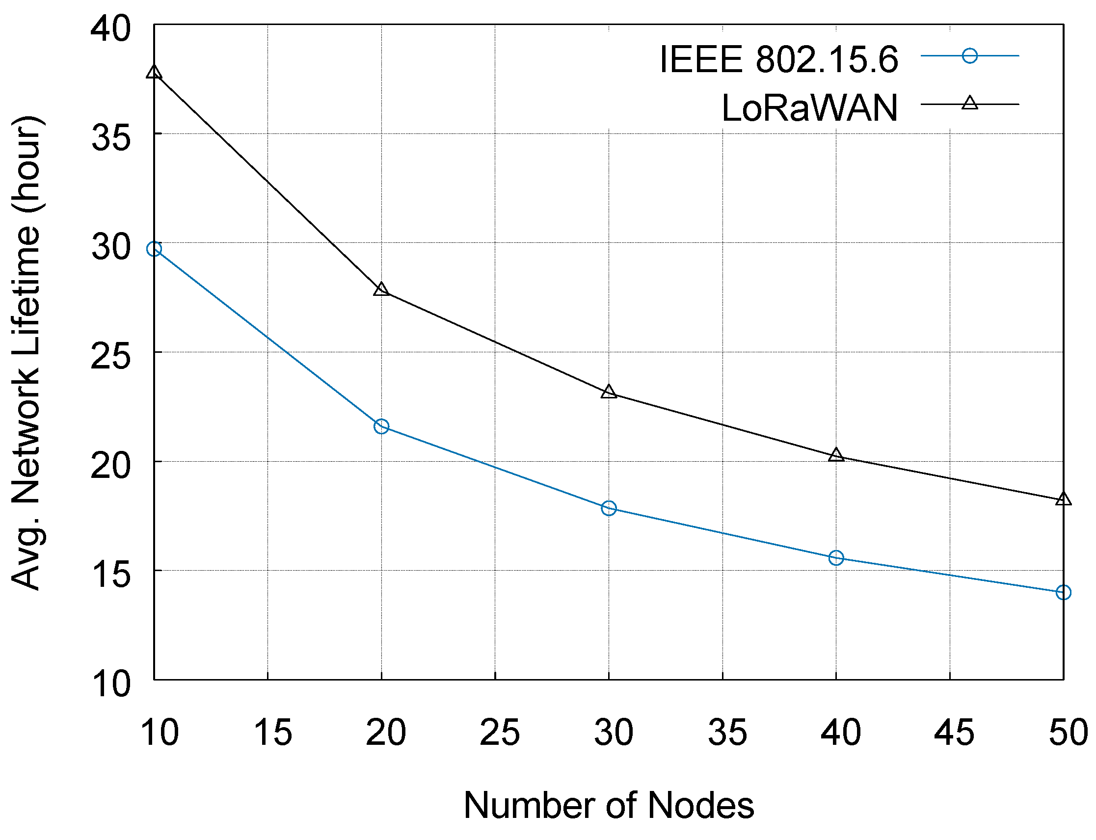 IEEE 802.15.6 and LoRaWAN for WBAN in Healthcare: A Comparative Study ...