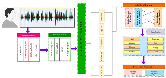 Benchmarking Pretrained Models for Speech Emotion Recognition: A Focus ...