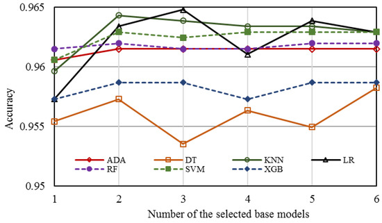 Blending Ensemble Learning Model for 12-Lead Electrocardiogram-Based Arrhythmia Classification
