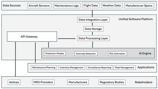Unified Ecosystem for Data Sharing and AI-Driven Predictive Maintenance ...
