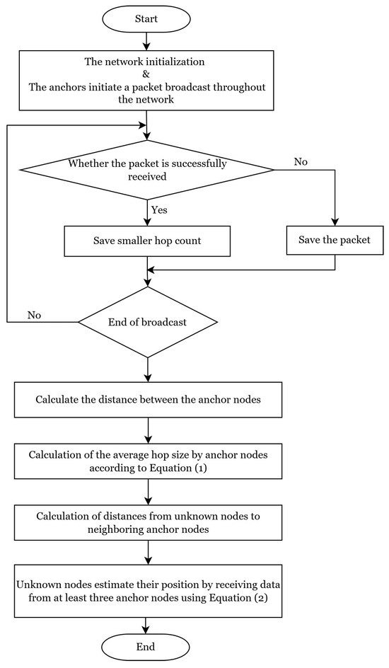 Accurate Range-Free Localization Using Cuckoo Search Optimization in IoT and Wireless Sensor ...