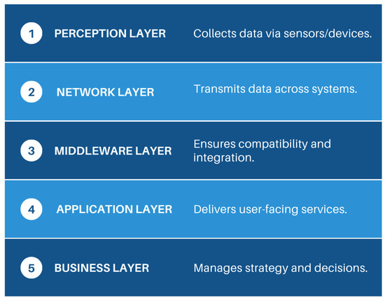 Integrating Blockchains with the IoT: A Review of Architectures and ...