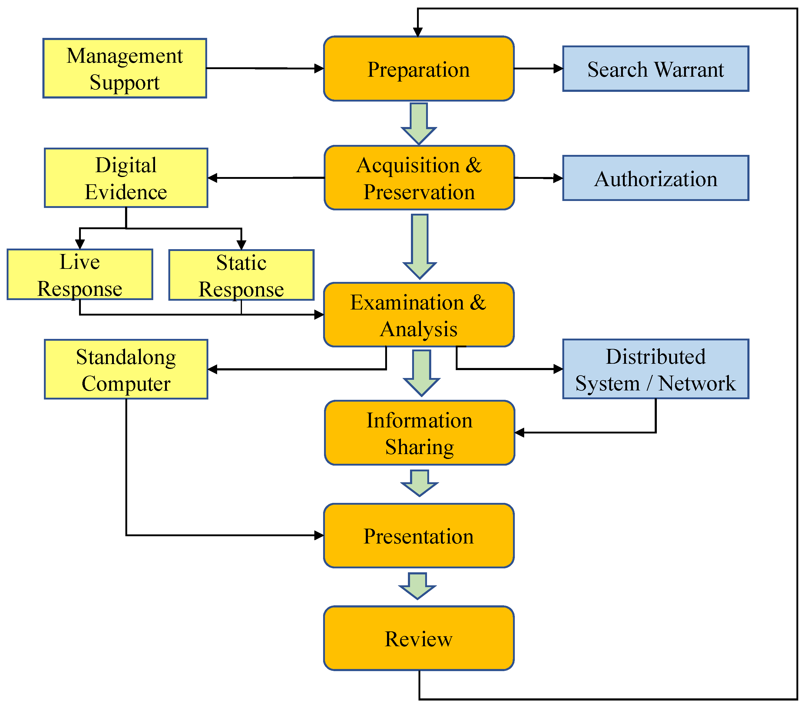 Unveiling the Dynamic Landscape of Digital Forensics: The Endless Pursuit