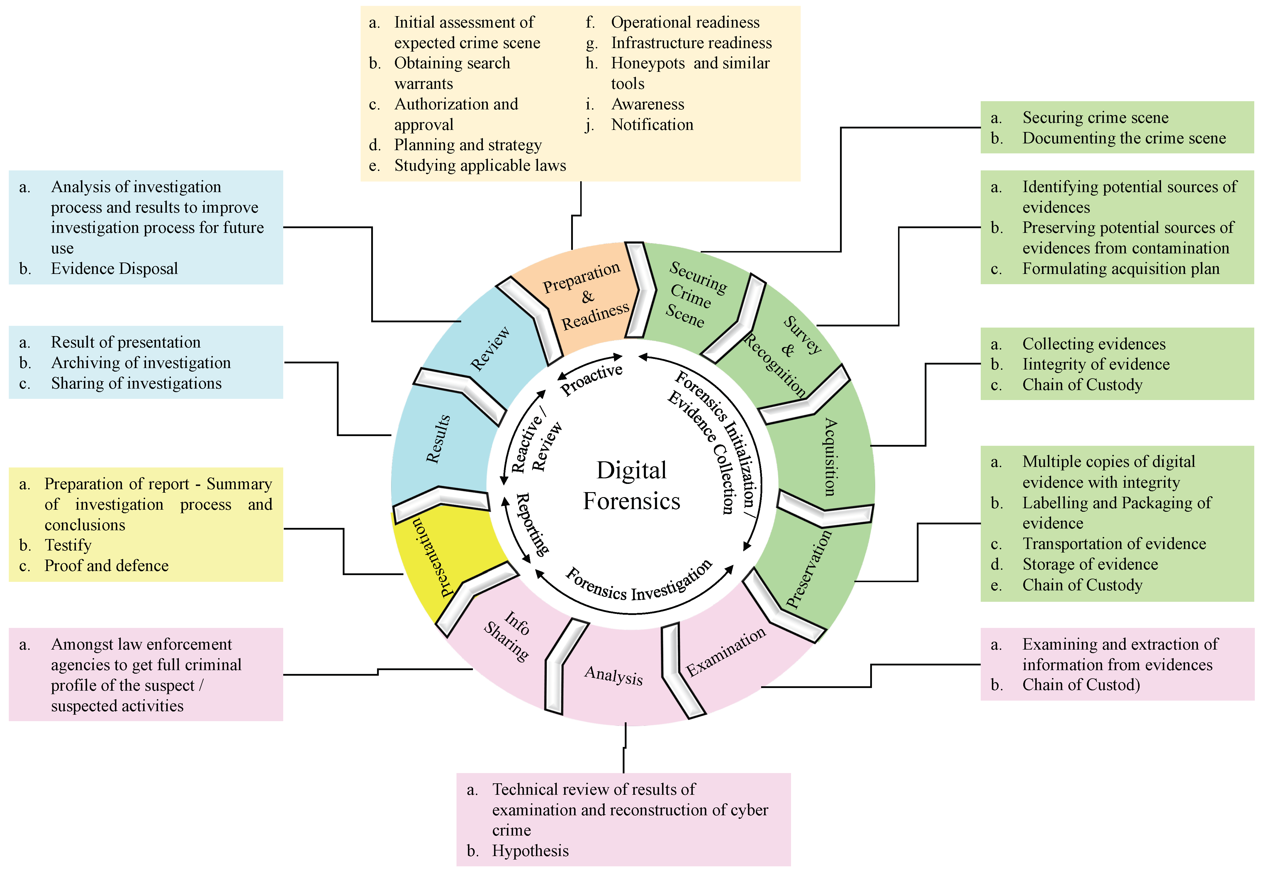 Unveiling the Dynamic Landscape of Digital Forensics: The Endless Pursuit