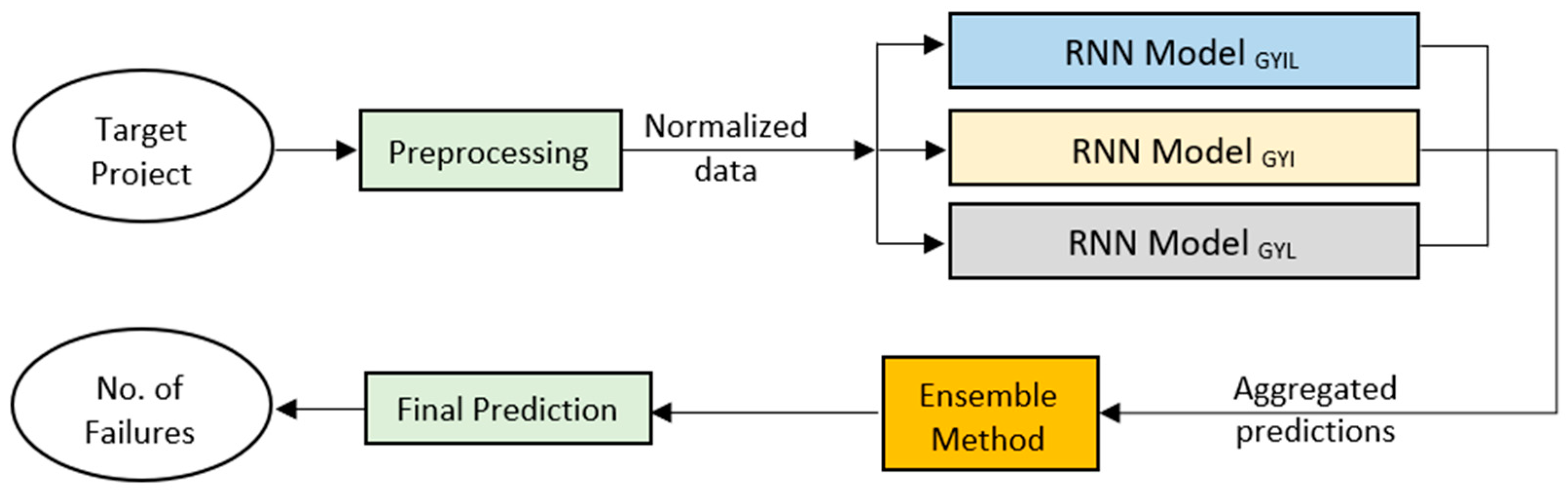 Software Reliability Prediction Based on Recurrent Neural Network and Ensemble Method
