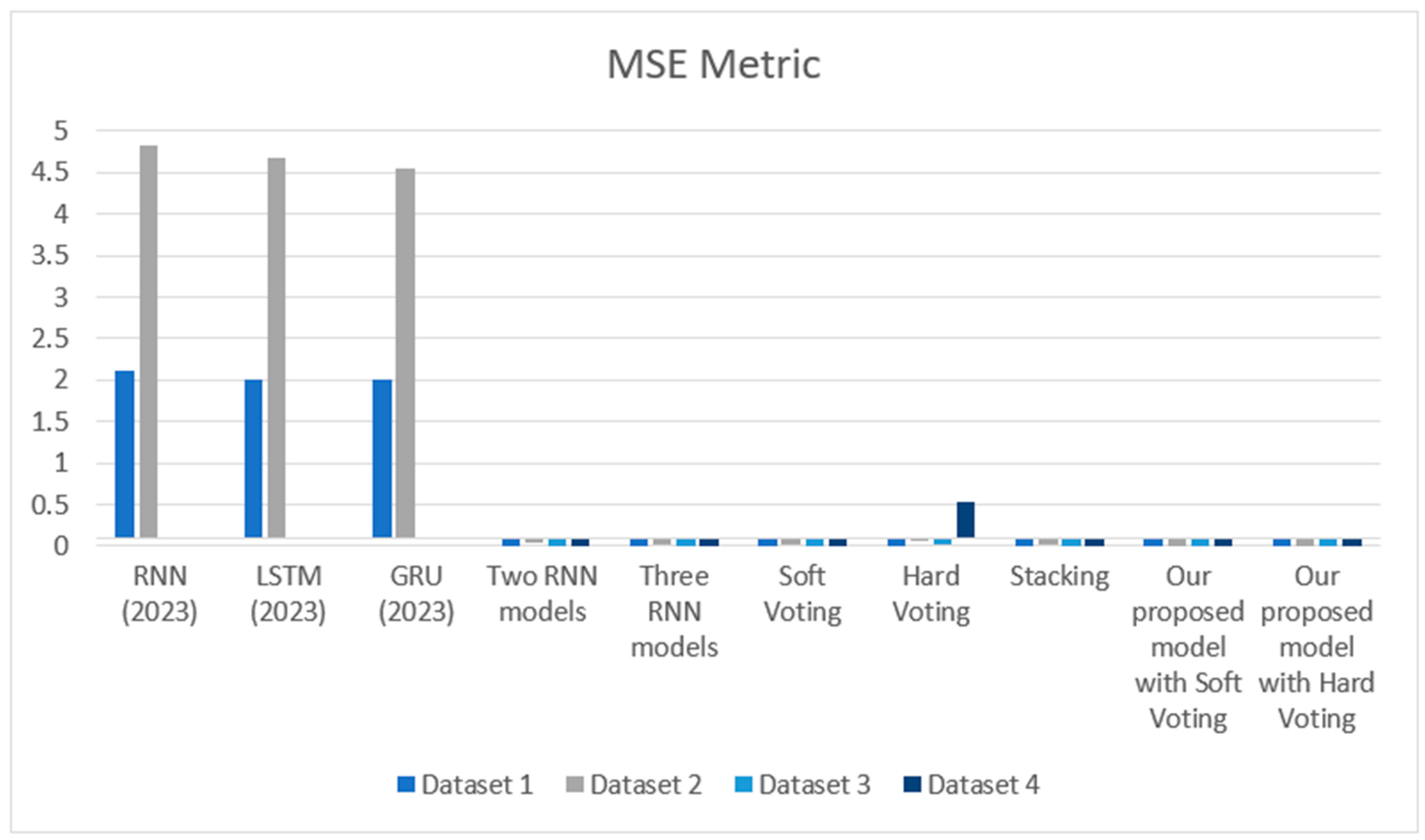Software Reliability Prediction Based on Recurrent Neural Network and Ensemble Method