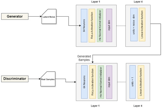WGAN-DL-IDS: An Efficient Framework for Intrusion Detection System ...