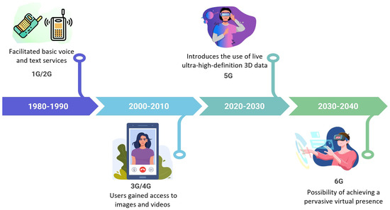 A Comprehensive Exploration of 6G Wireless Communication Technologies