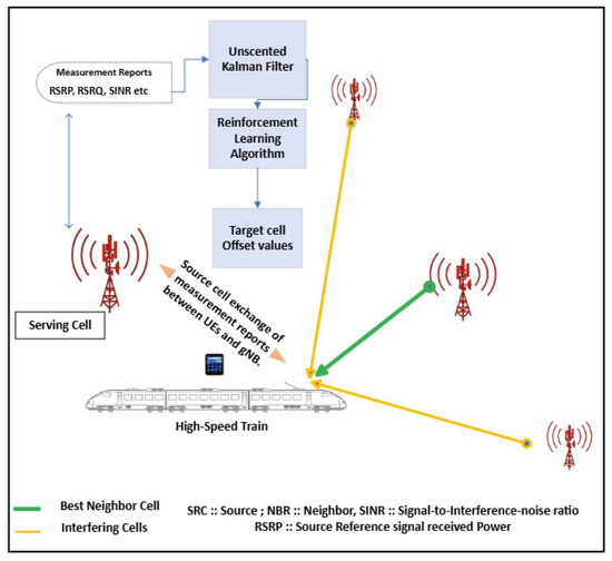 Adaptive Handover Management in High-Mobility Networks for Smart Cities