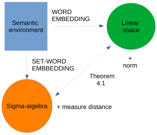 Set-Word Embeddings and Semantic Indices: A New Contextual Model for ...