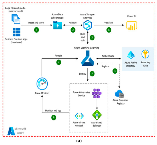 Leveraging Azure Automated Machine Learning and CatBoost Gradient Boosting Algorithm for Service ...