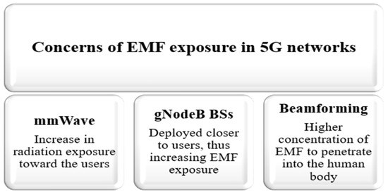 Electromagnetic Field-Aware Radio Resource Management for 5G and Beyond ...