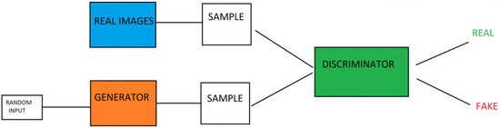 Using Deep Learning to Identify Deepfakes Created Using Generative Adversarial Networks