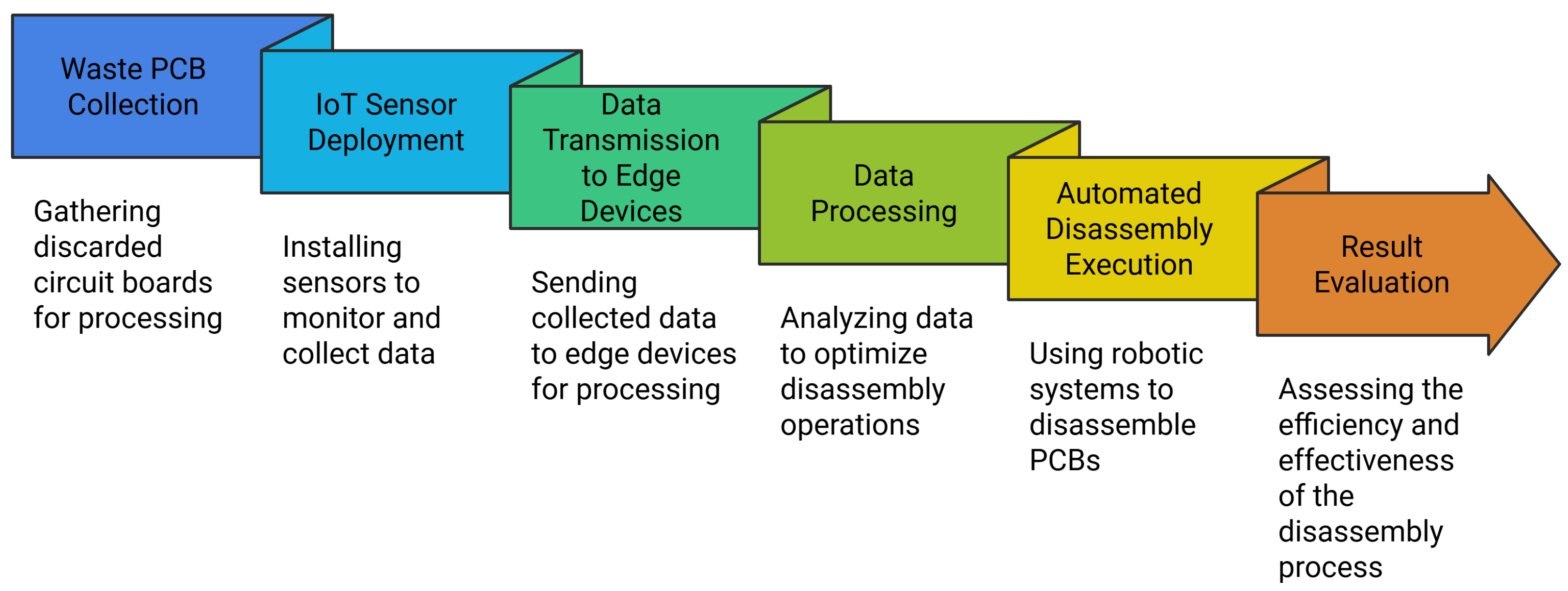 Automated Disassembly of Waste Printed Circuit Boards: The Role of Edge Computing and IoT