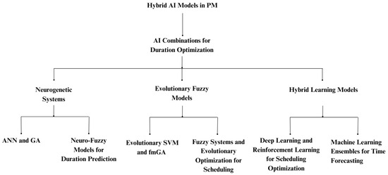 Leveraging Artificial Intelligence in Project Management: A Systematic ...