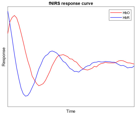 Enhancing Cognitive Workload Classification Using Integrated LSTM ...