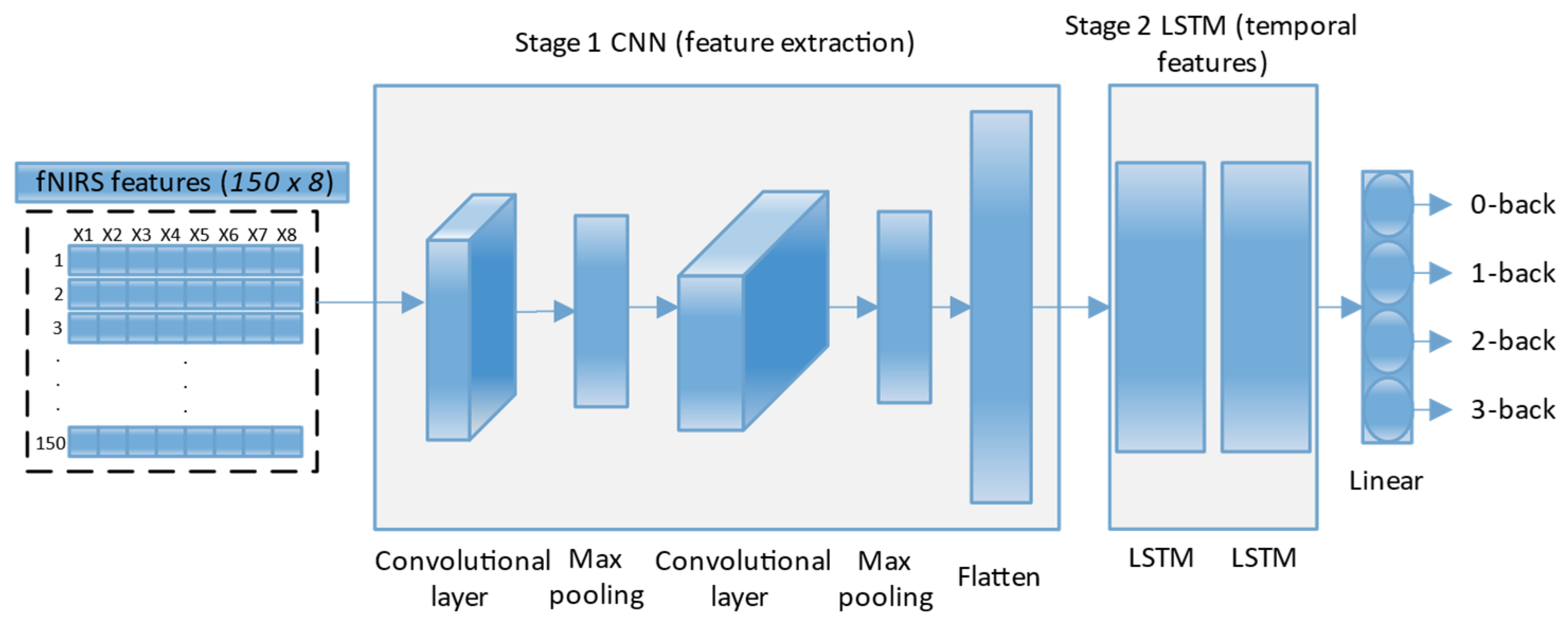 Enhancing Cognitive Workload Classification Using Integrated LSTM Layers and CNNs for fNIRS Data ...