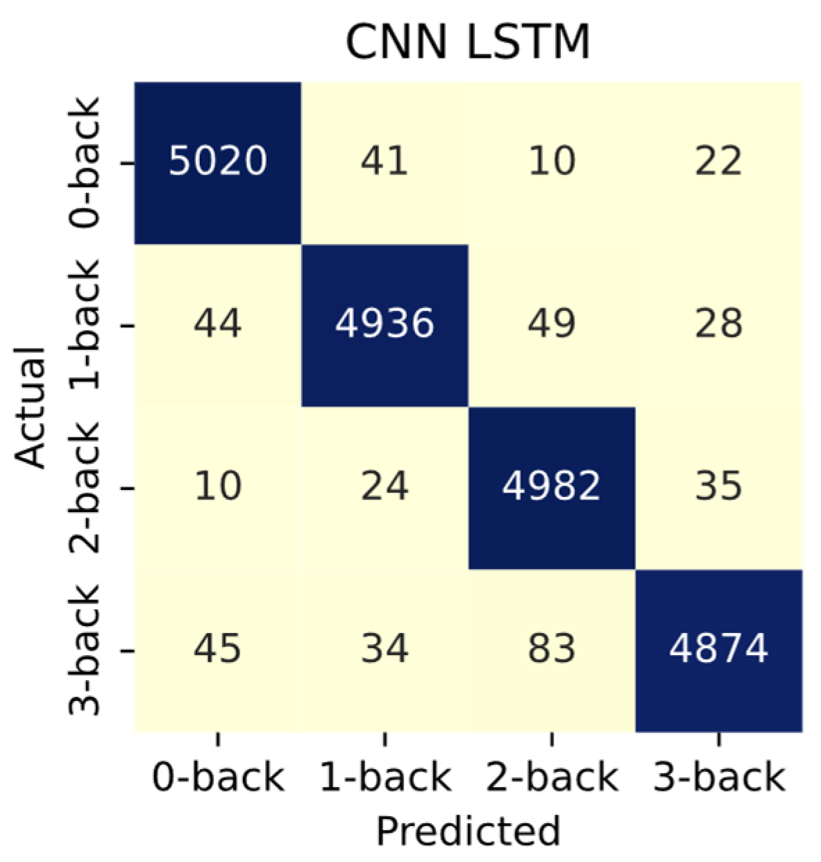 Enhancing Cognitive Workload Classification Using Integrated LSTM Layers and CNNs for fNIRS Data ...
