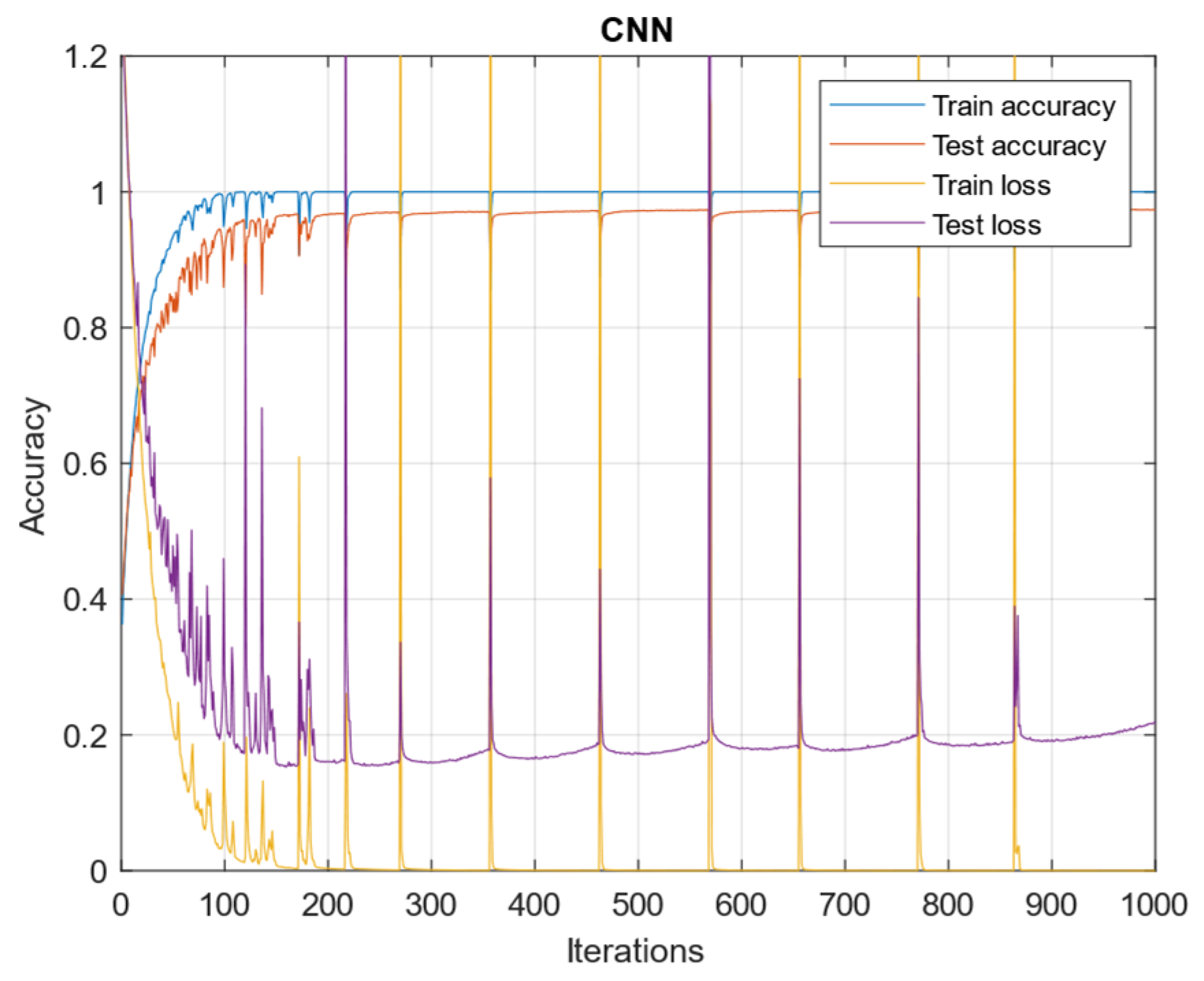 Enhancing Cognitive Workload Classification Using Integrated LSTM Layers and CNNs for fNIRS Data ...