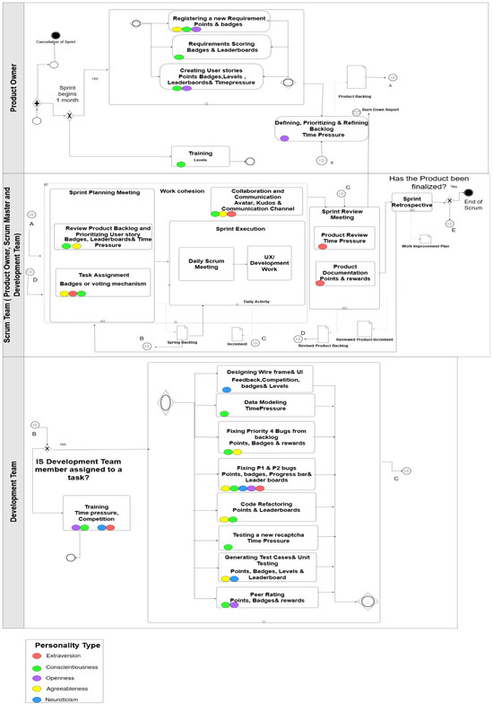 Agile Gamification Risk Management Process: A Comprehensive Process for ...