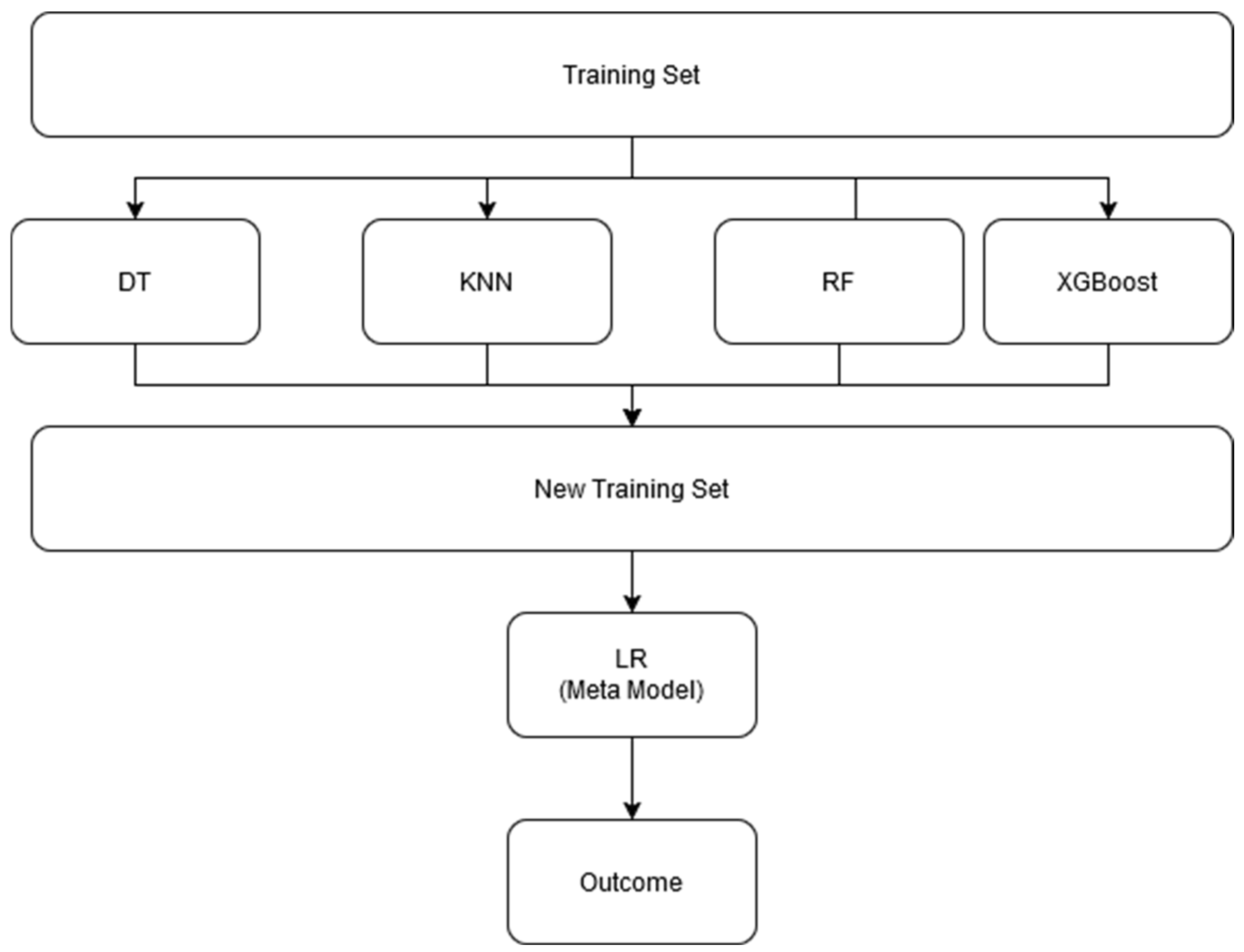 Ensemble Learning for Network Intrusion Detection Based on Correlation and Embedded Feature ...